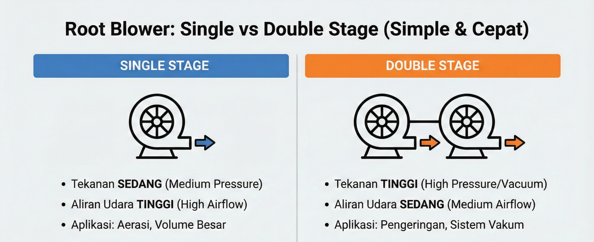 Root Blower Single Stage vs Double Stage: Bedanya Apa? - Distributor ...